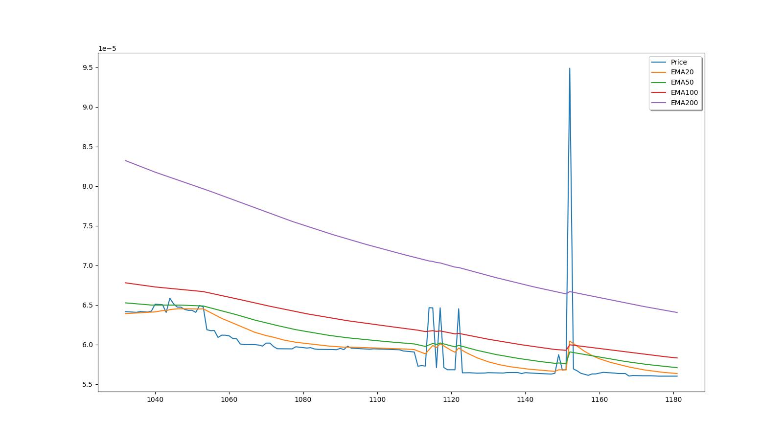Metafluence Exponential Moving Averages