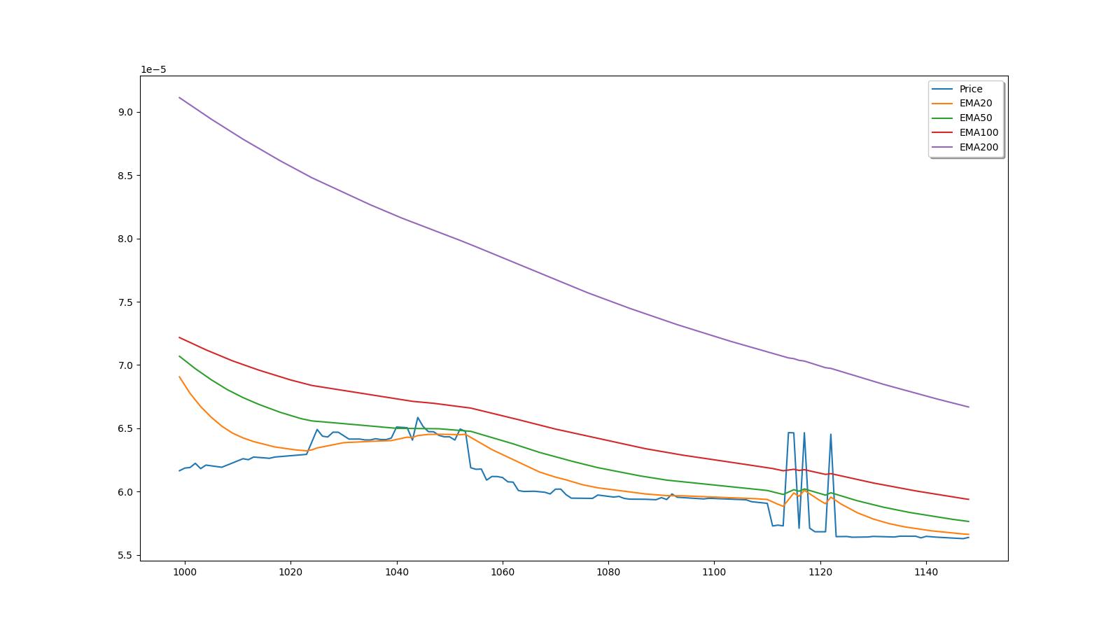 Metafluence Exponential Moving Averages