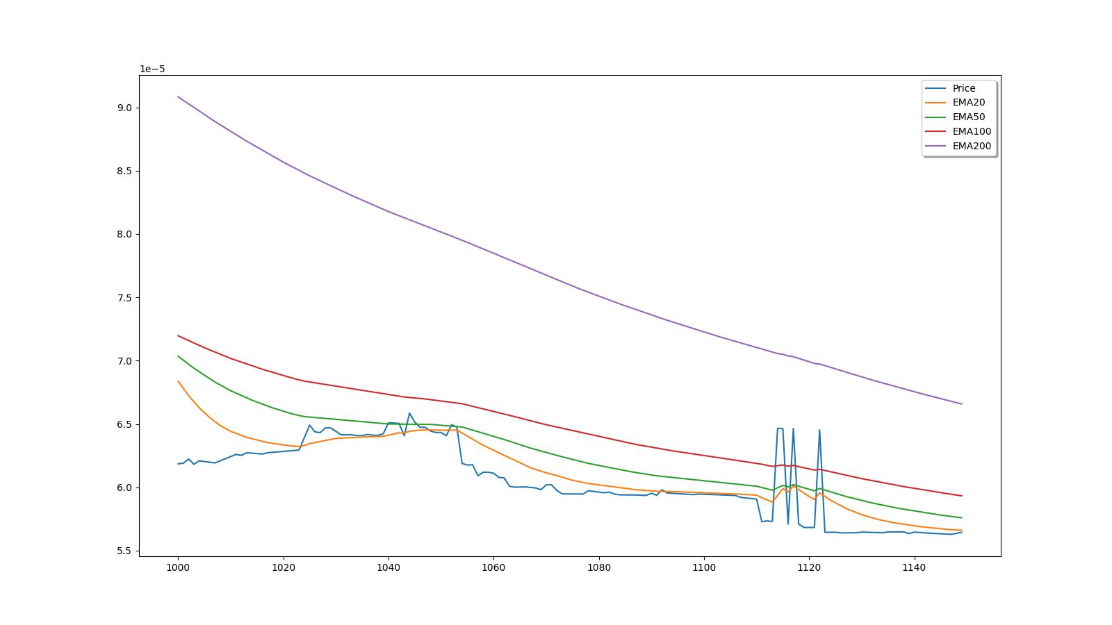 Metafluence Exponential Moving Averages