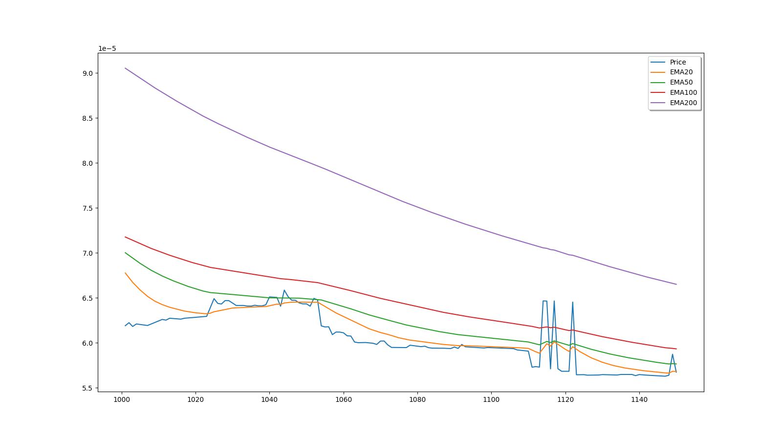 Metafluence Exponential Moving Averages