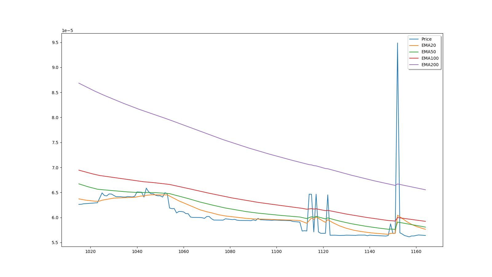 Metafluence Exponential Moving Averages