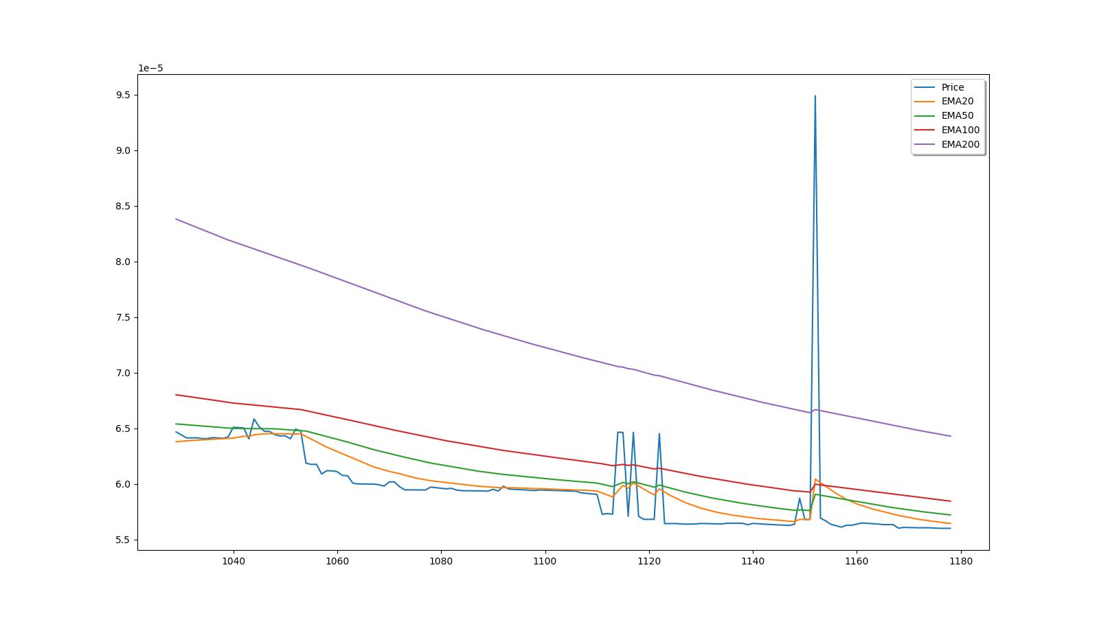 Metafluence Exponential Moving Averages