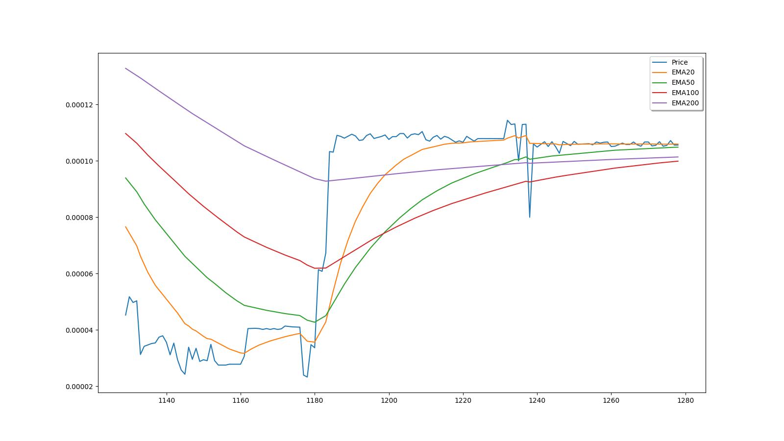 Metagalaxy Land Exponential Moving Averages