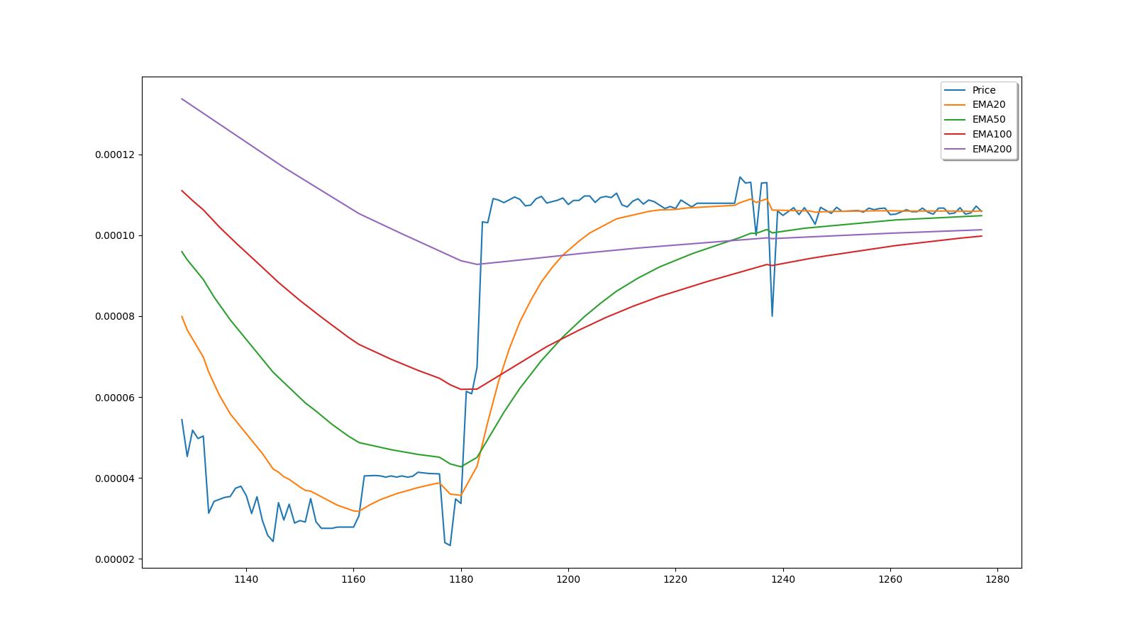 Metagalaxy Land Exponential Moving Averages