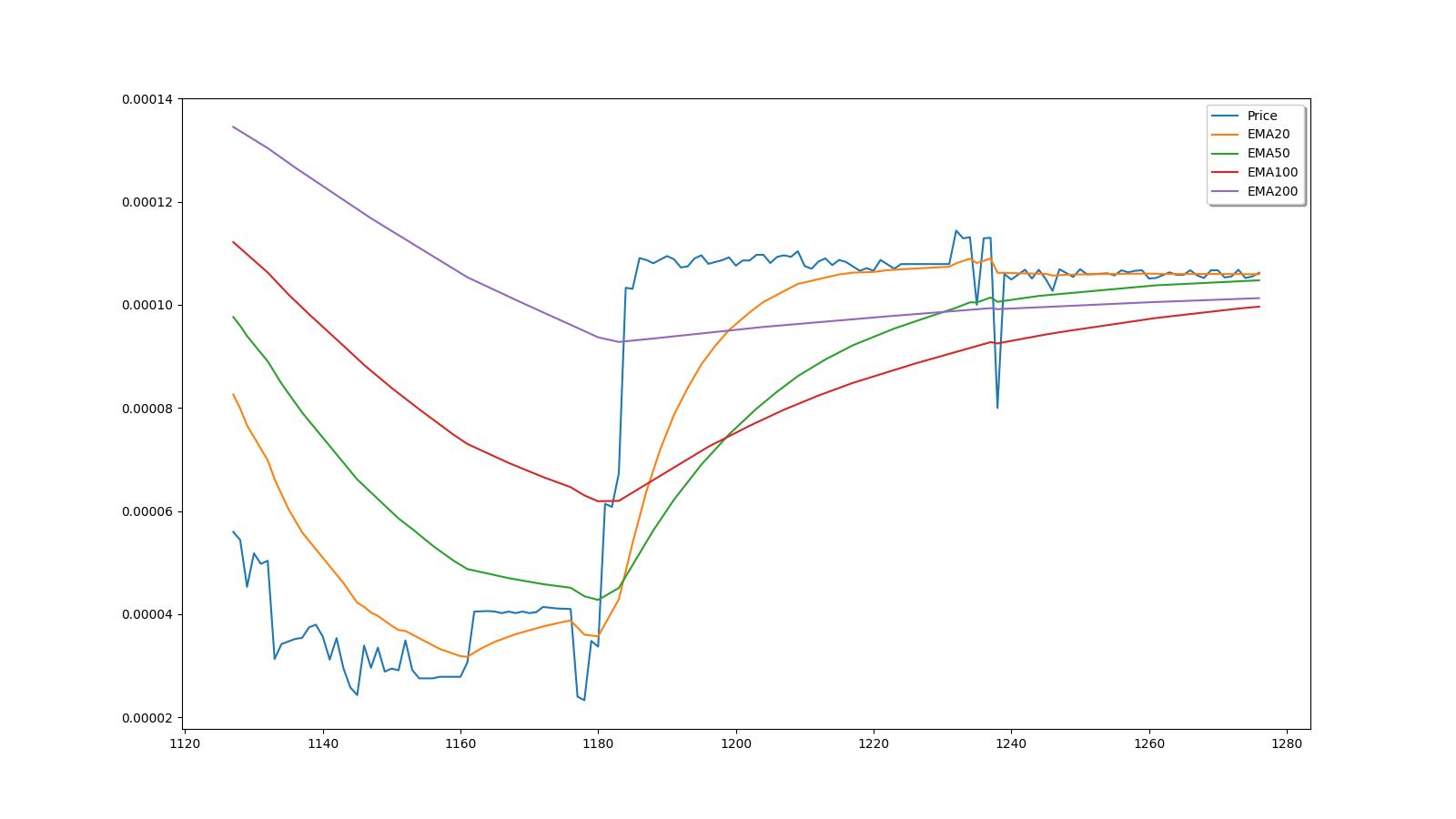 Metagalaxy Land Exponential Moving Averages