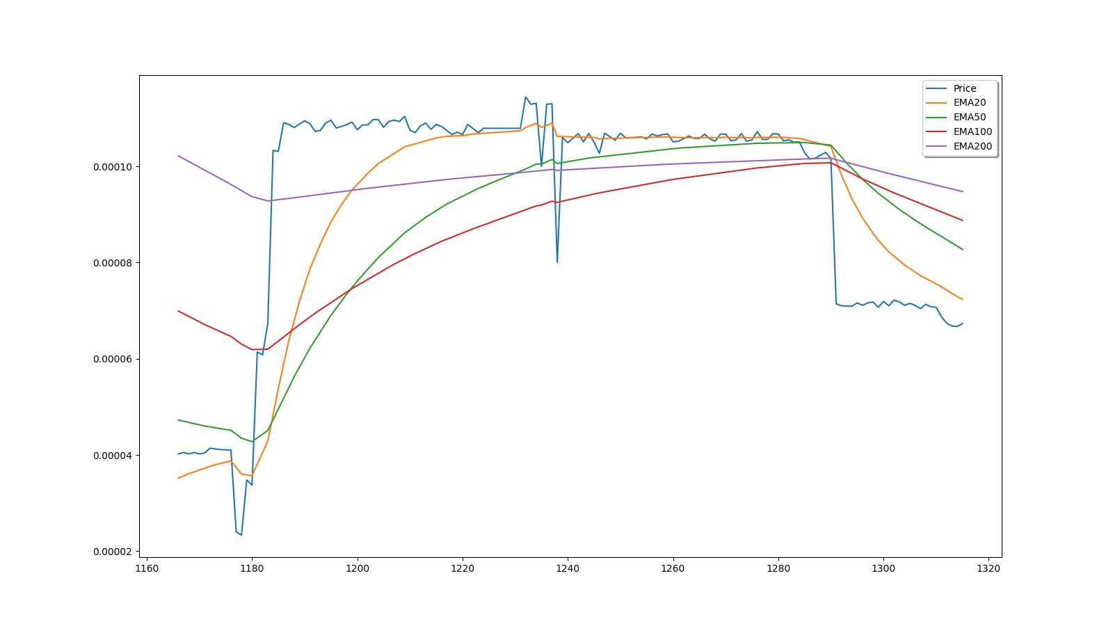 Metagalaxy Land Exponential Moving Averages
