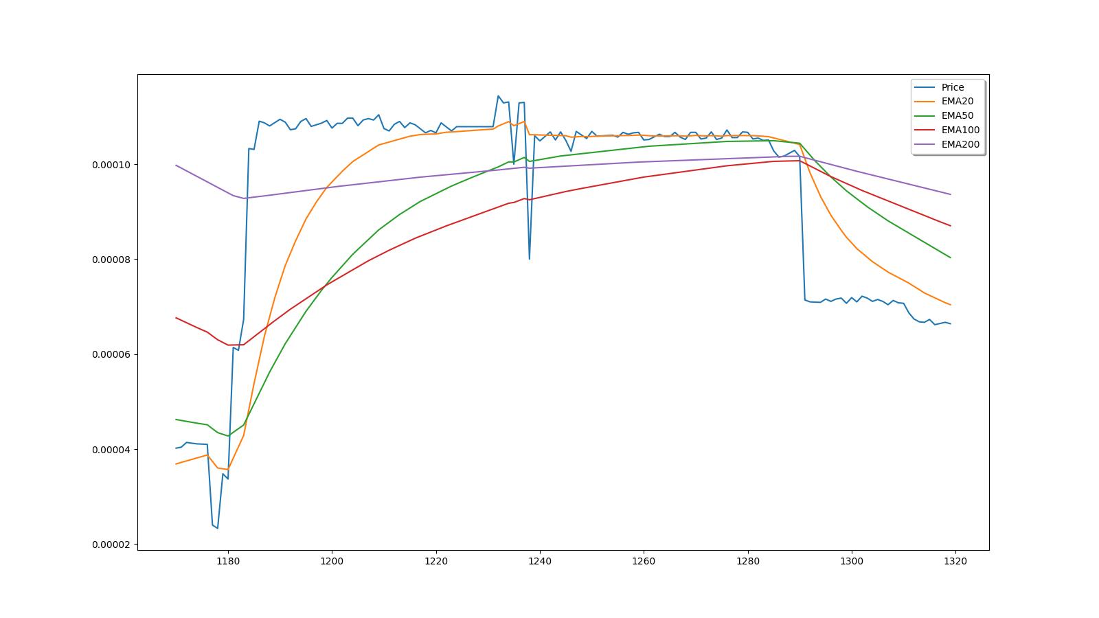 Metagalaxy Land Exponential Moving Averages