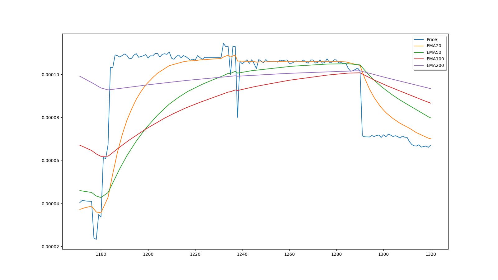 Metagalaxy Land Exponential Moving Averages
