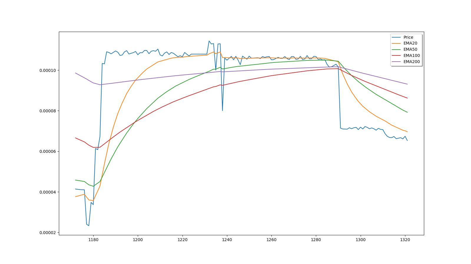Metagalaxy Land Exponential Moving Averages