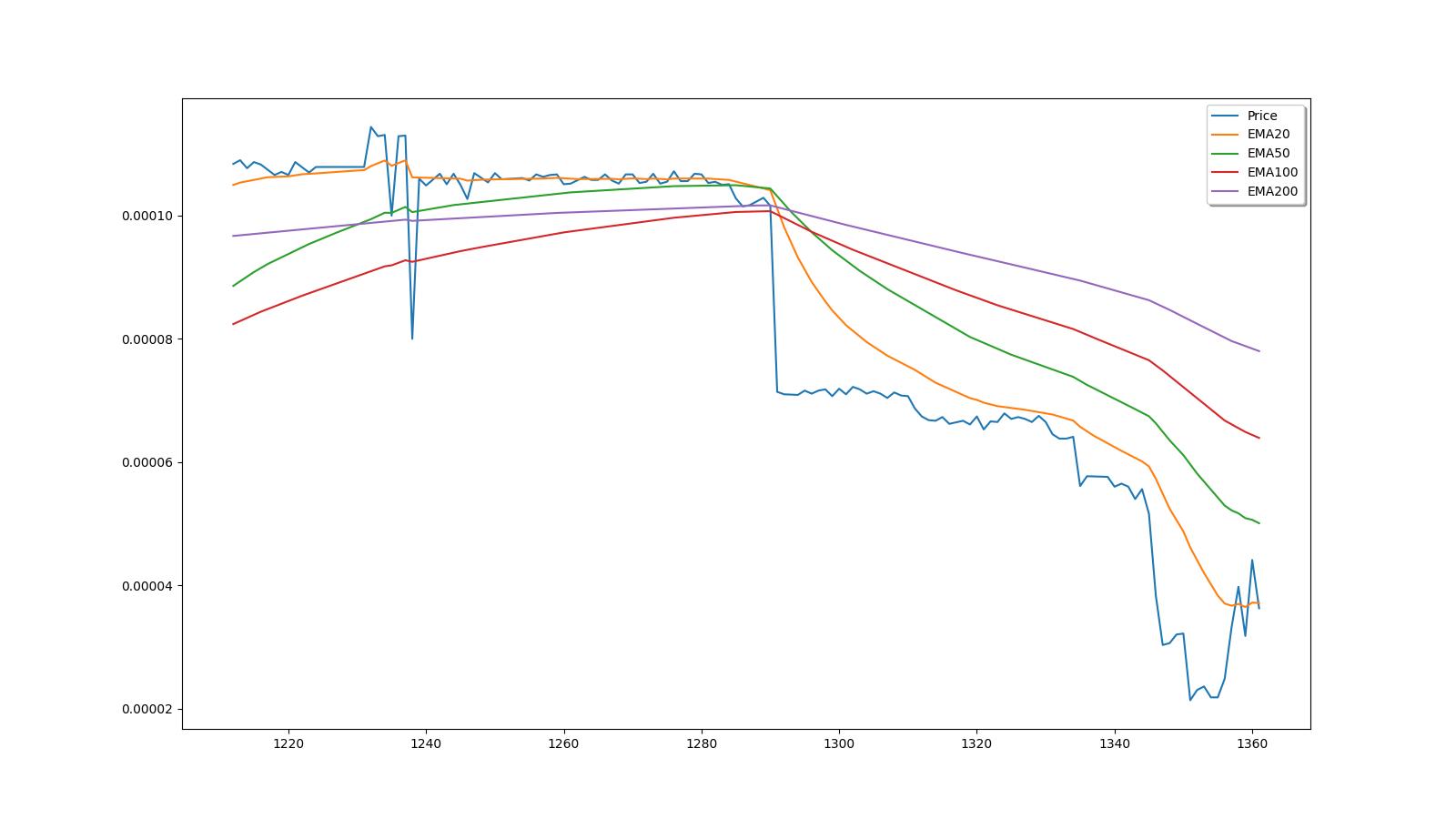 Metagalaxy Land Exponential Moving Averages