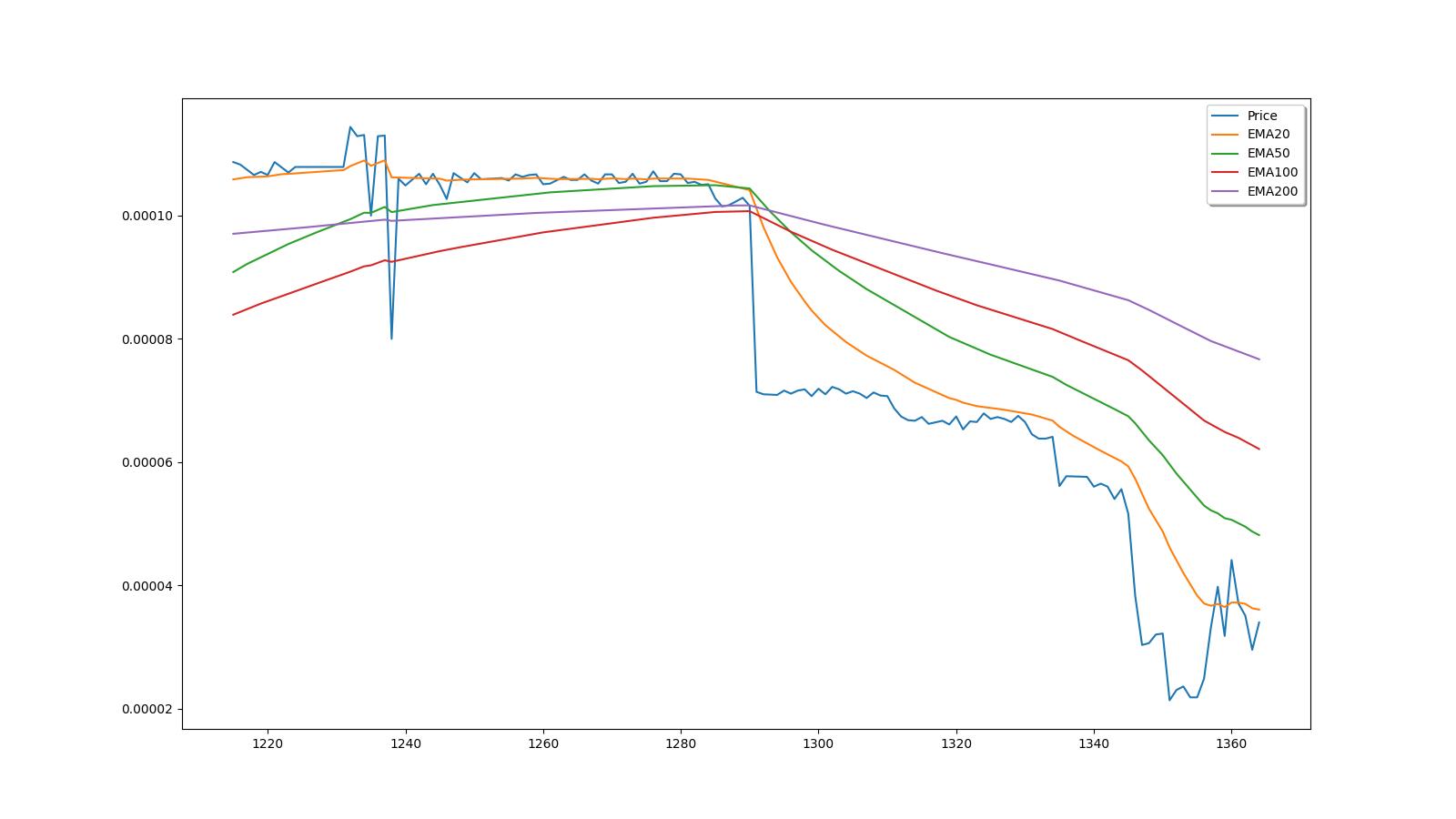 Metagalaxy Land Exponential Moving Averages