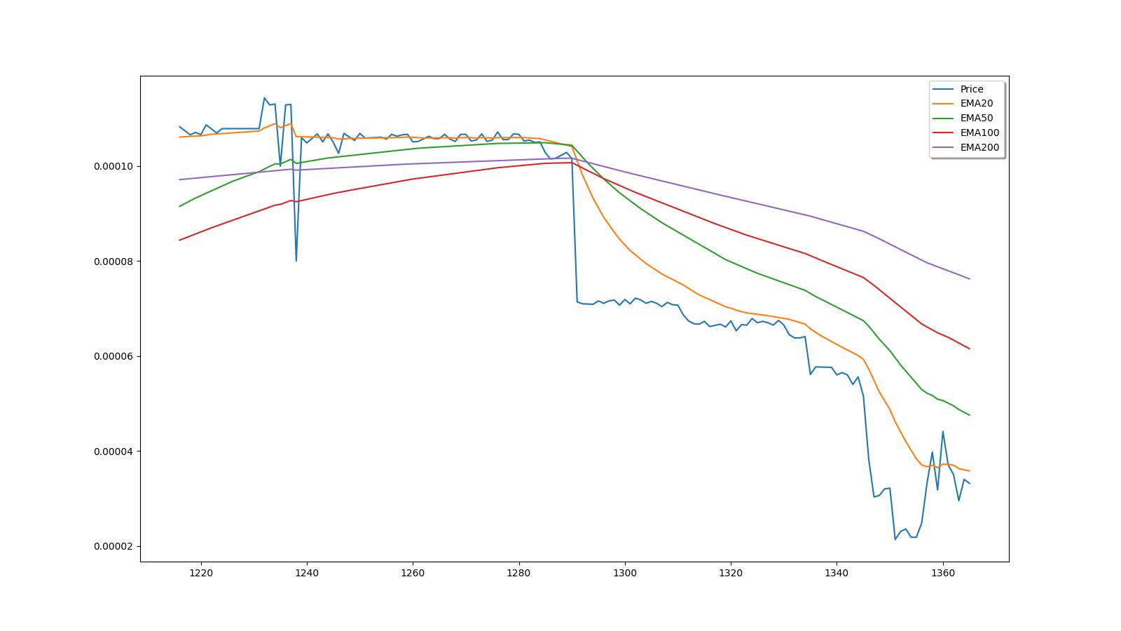 Metagalaxy Land Exponential Moving Averages