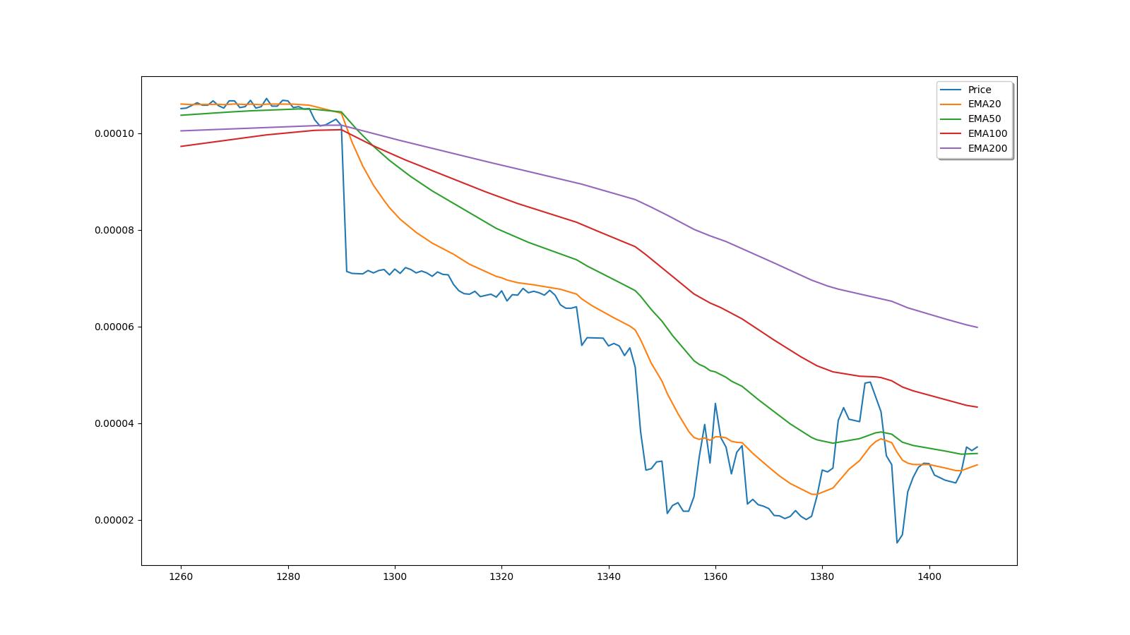 Metagalaxy Land Exponential Moving Averages