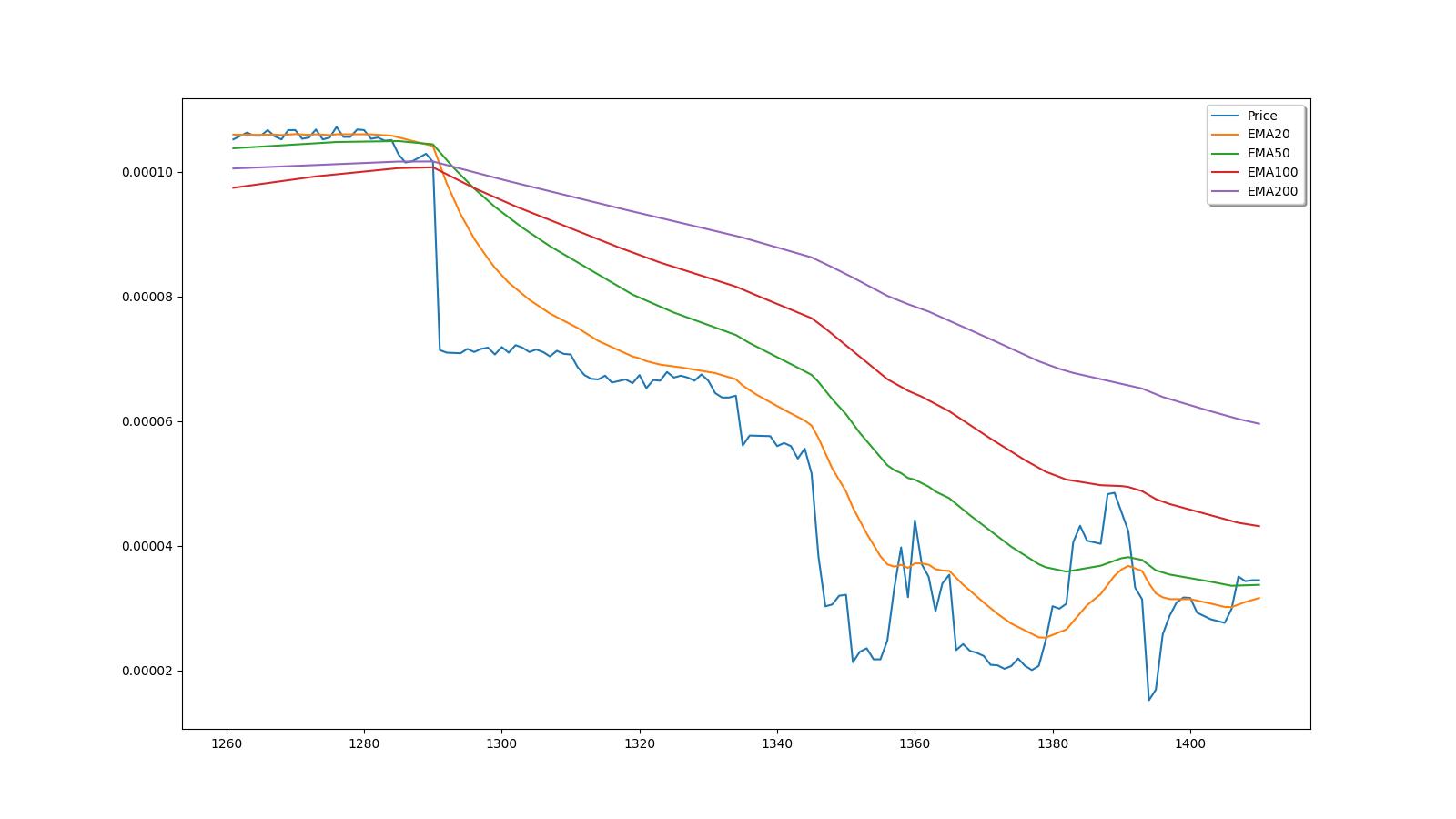 Metagalaxy Land Exponential Moving Averages
