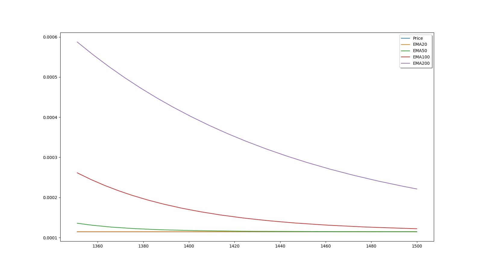 Metagame Arena Exponential Moving Averages