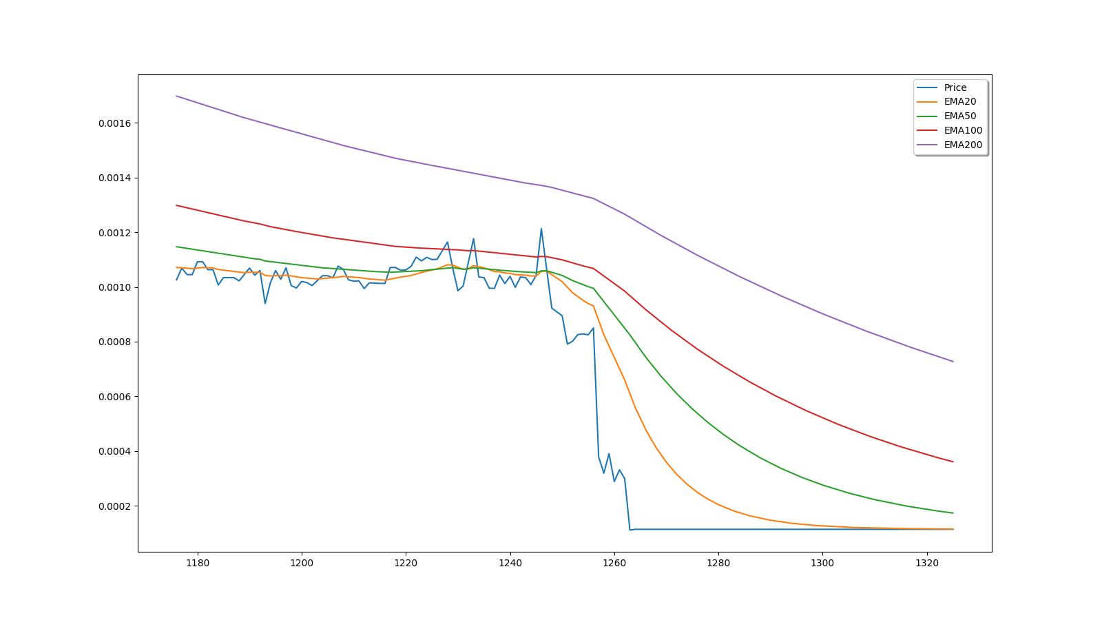Metagame Arena Exponential Moving Averages