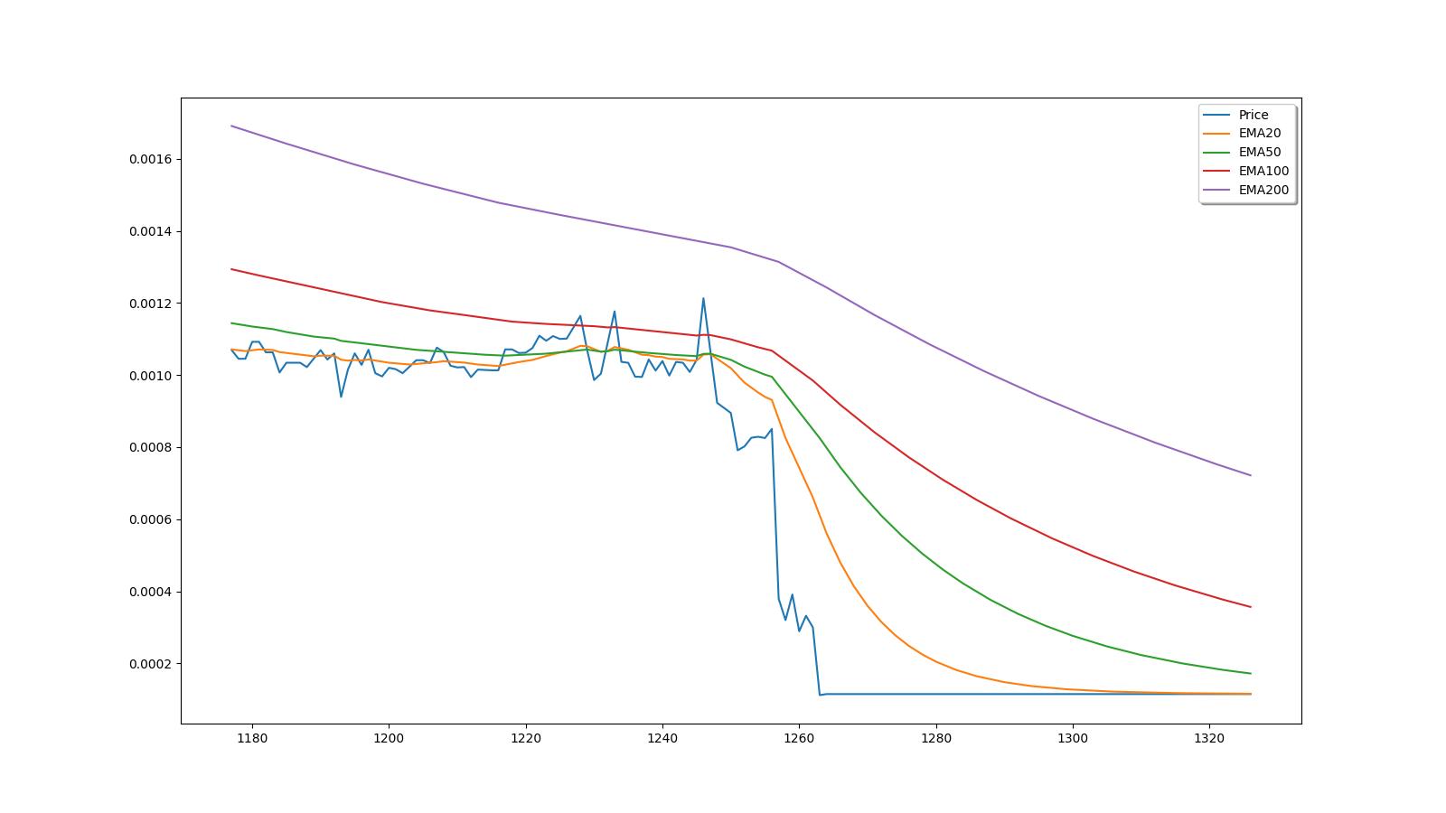 Metagame Arena Exponential Moving Averages