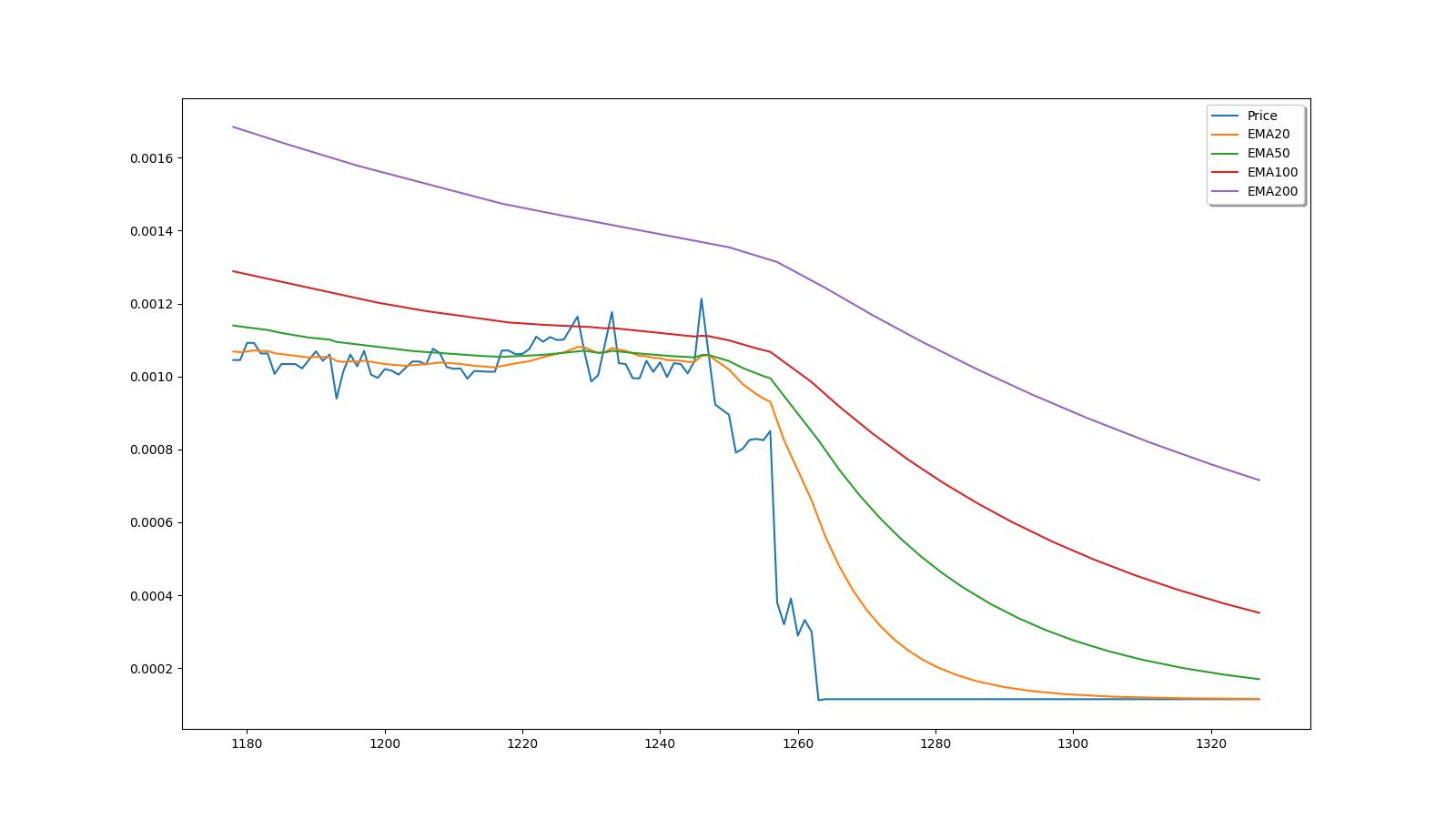 Metagame Arena Exponential Moving Averages