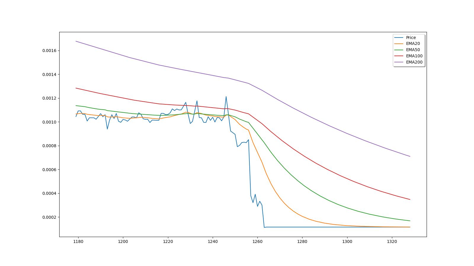 Metagame Arena Exponential Moving Averages