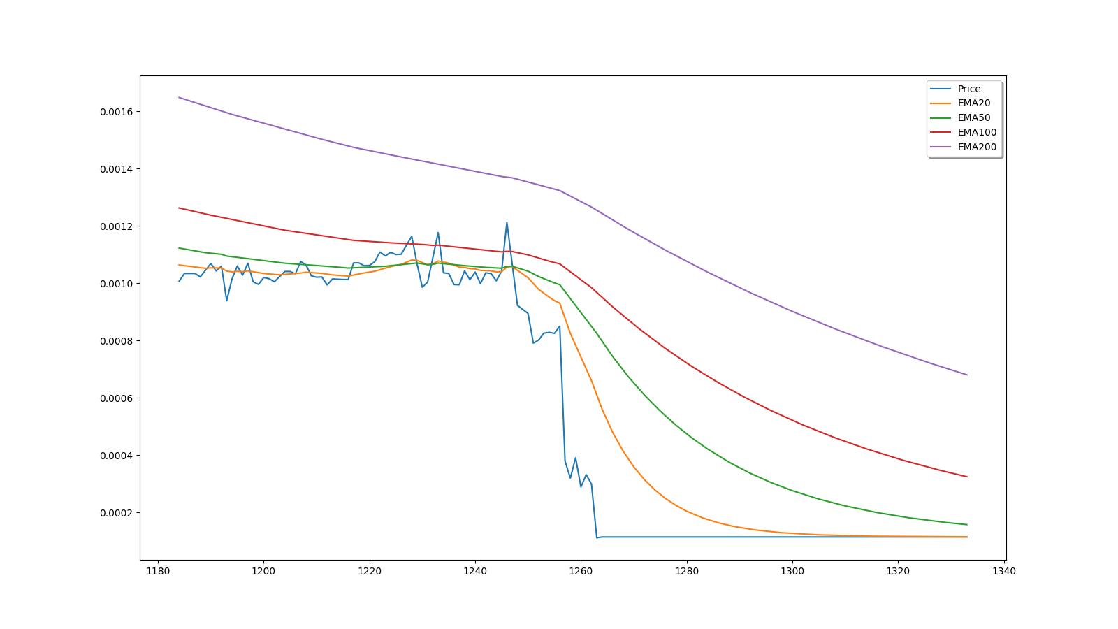 Metagame Arena Exponential Moving Averages