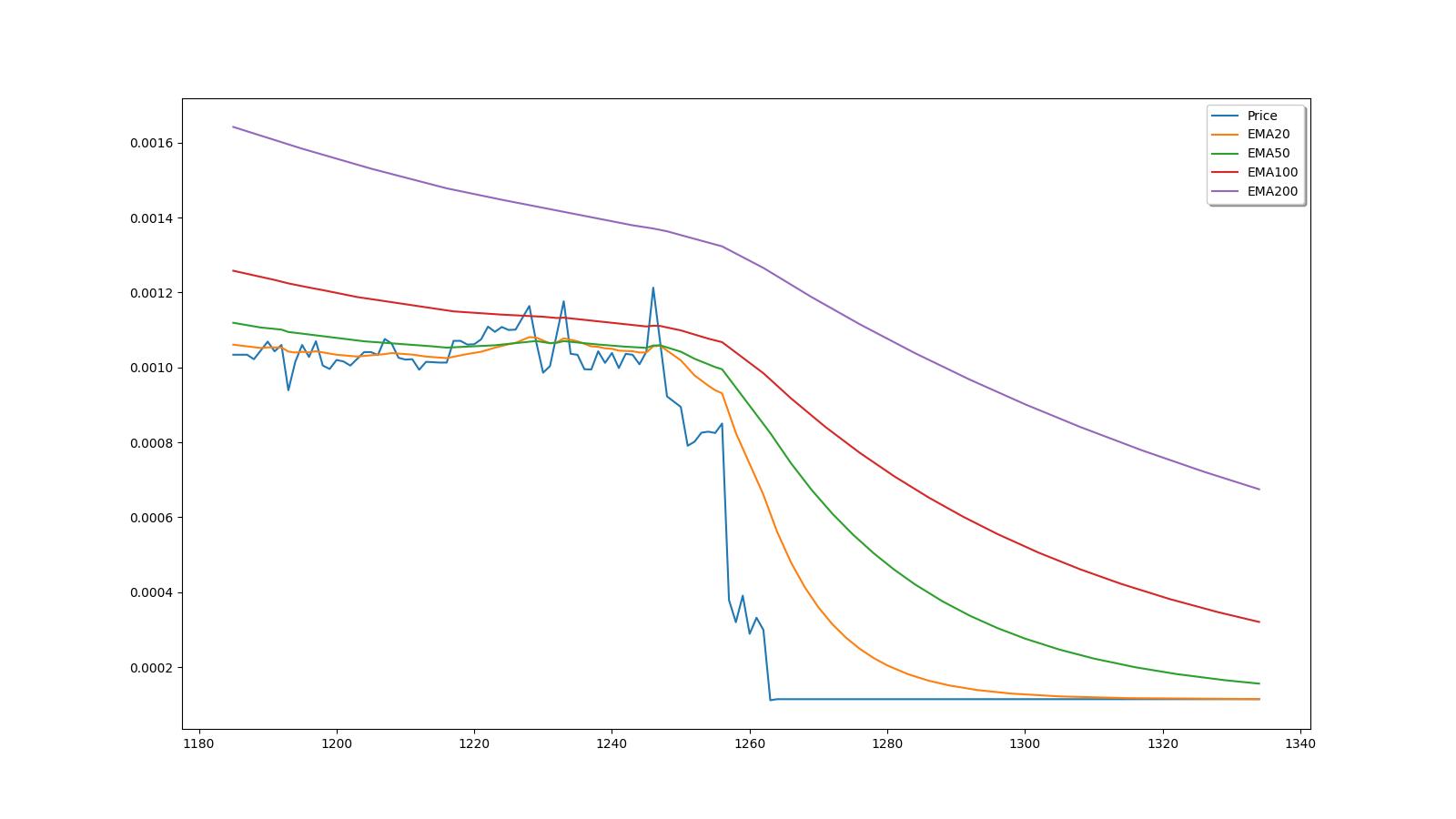 Metagame Arena Exponential Moving Averages