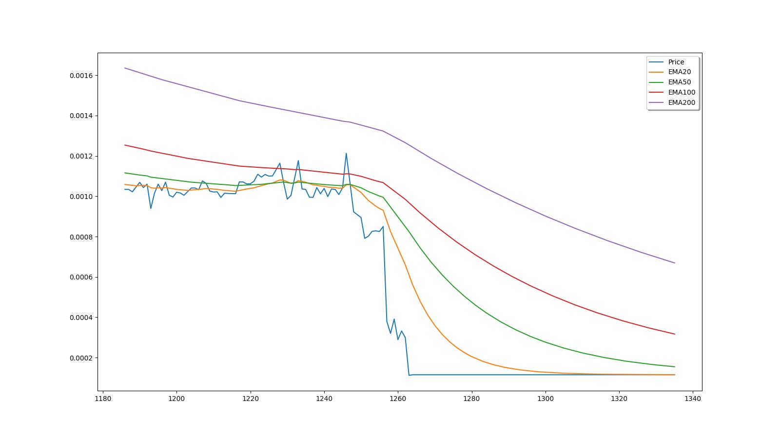 Metagame Arena Exponential Moving Averages