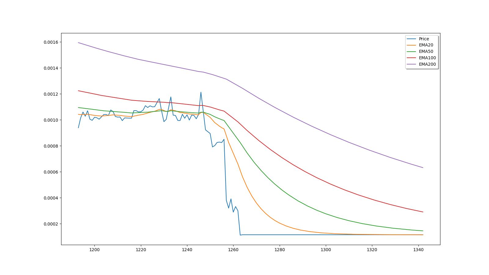 Metagame Arena Exponential Moving Averages