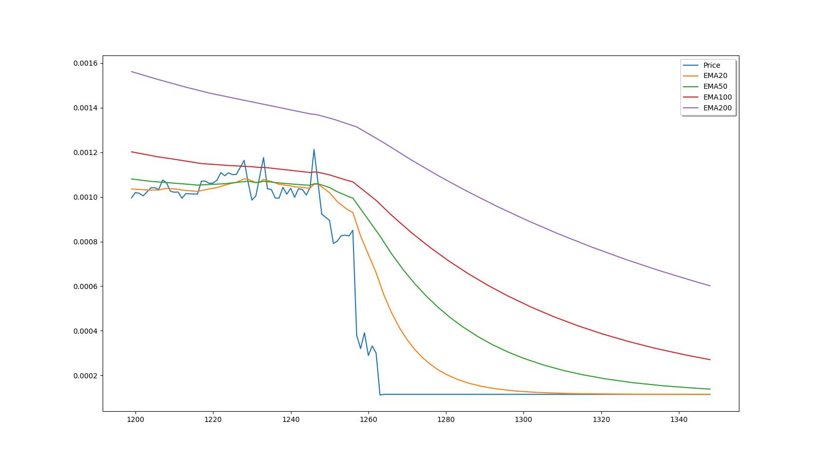 Metagame Arena Exponential Moving Averages