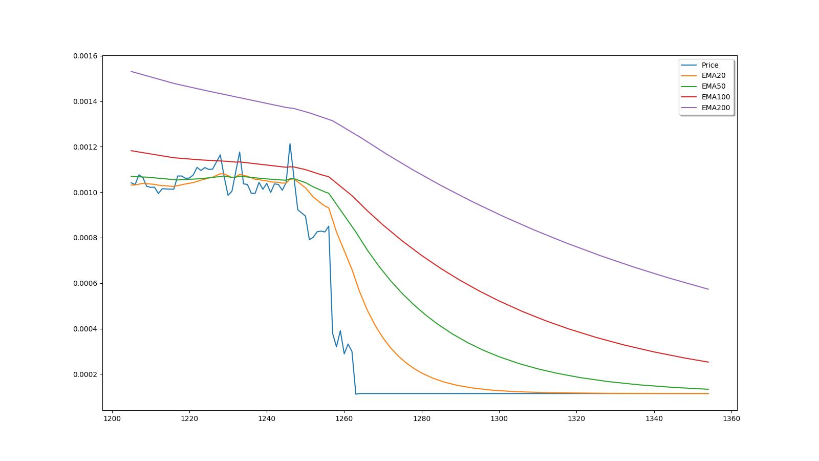 Metagame Arena Exponential Moving Averages