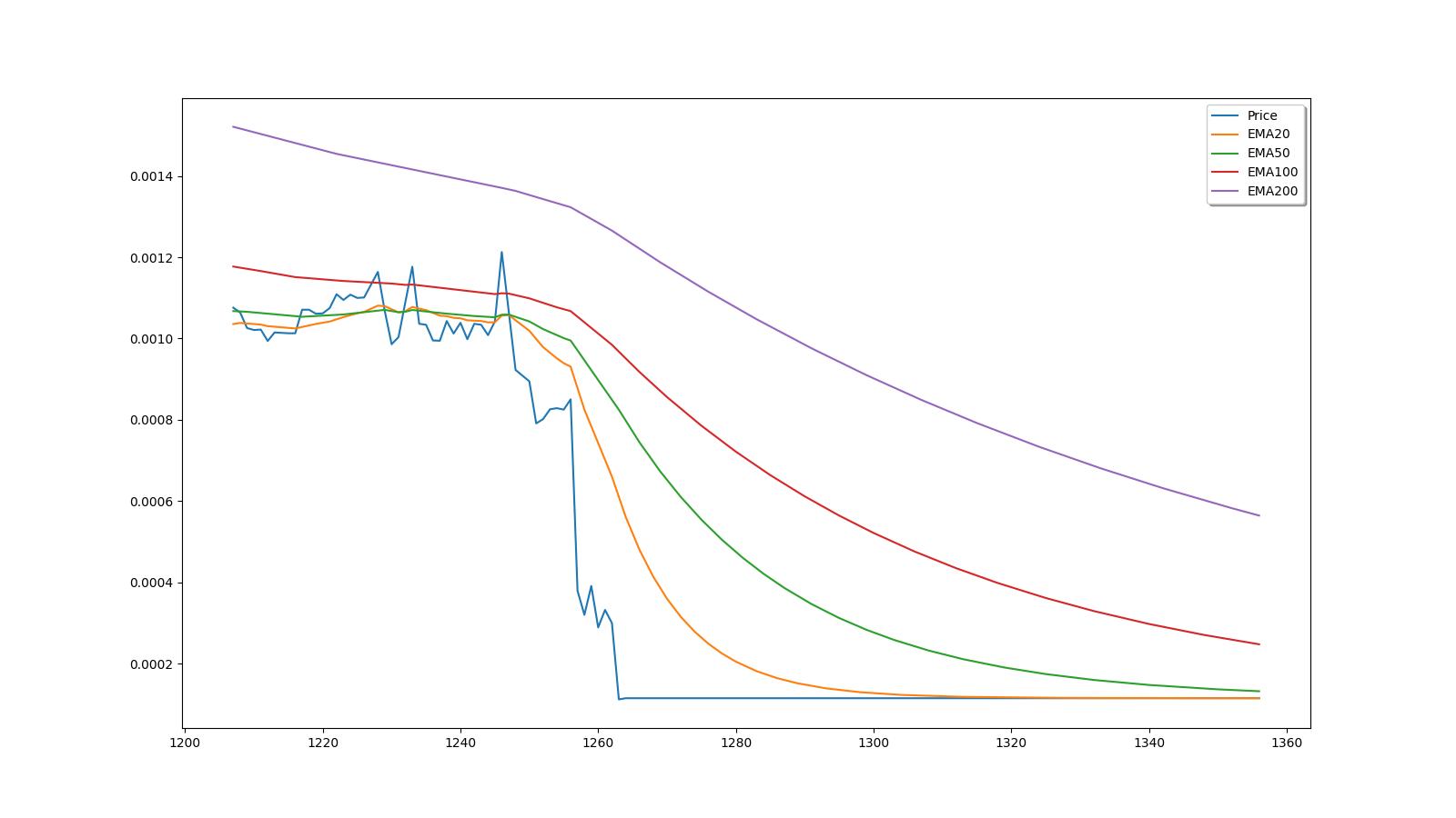 Metagame Arena Exponential Moving Averages
