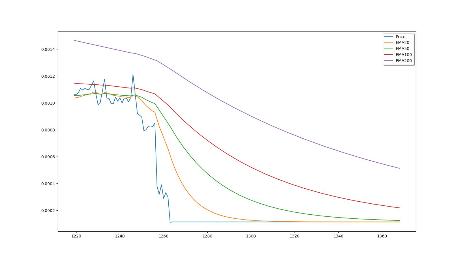 Metagame Arena Exponential Moving Averages