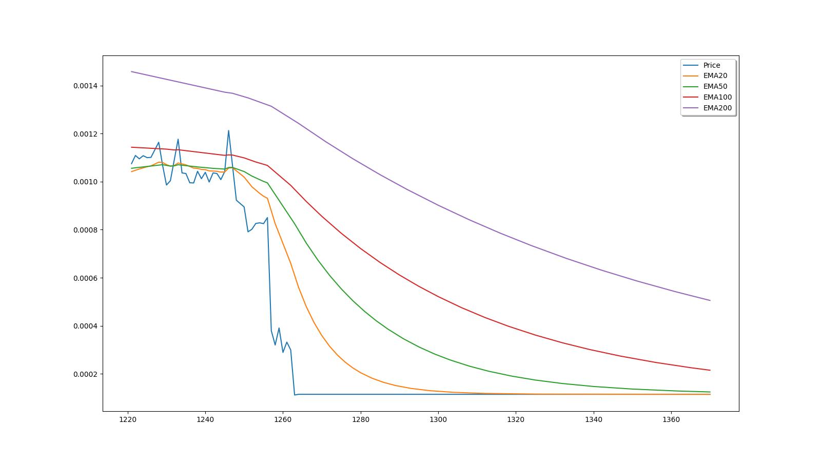 Metagame Arena Exponential Moving Averages