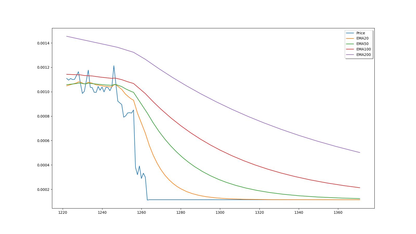 Metagame Arena Exponential Moving Averages