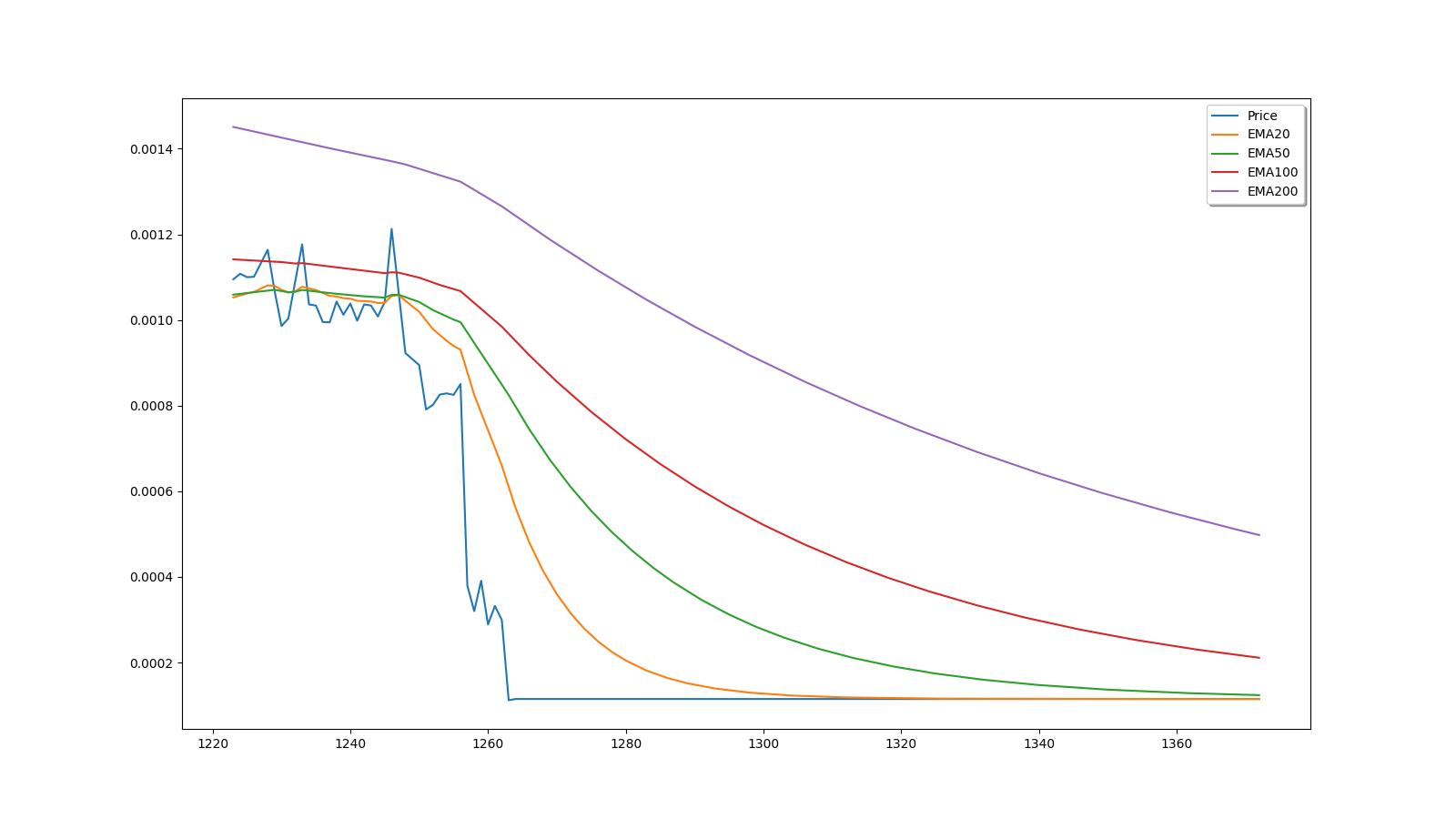 Metagame Arena Exponential Moving Averages