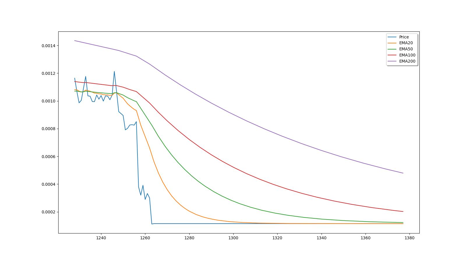 Metagame Arena Exponential Moving Averages