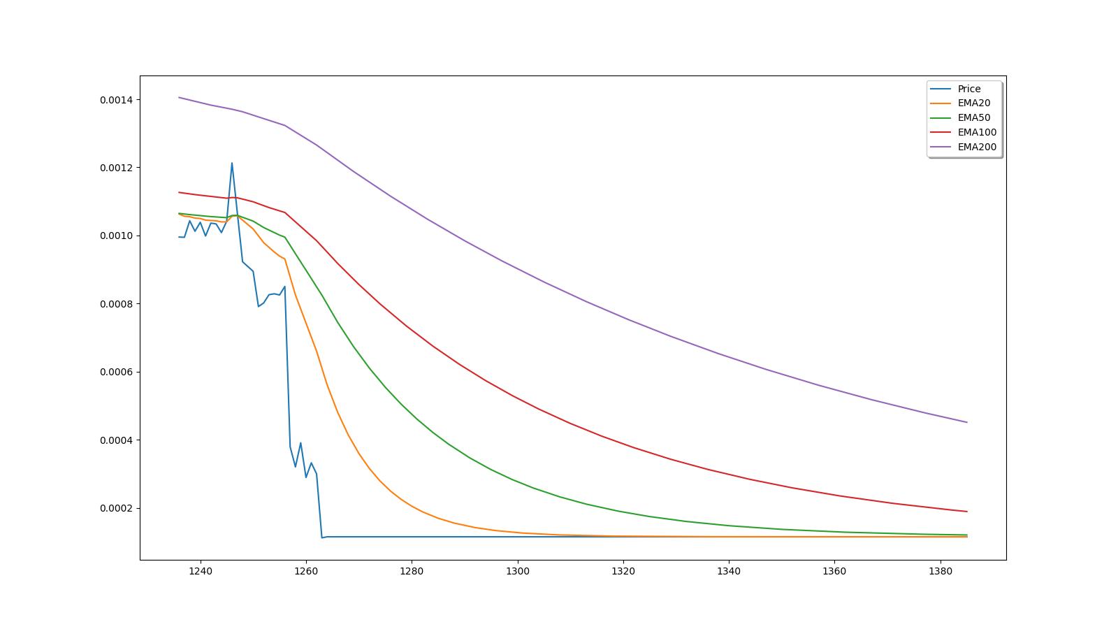 Metagame Arena Exponential Moving Averages