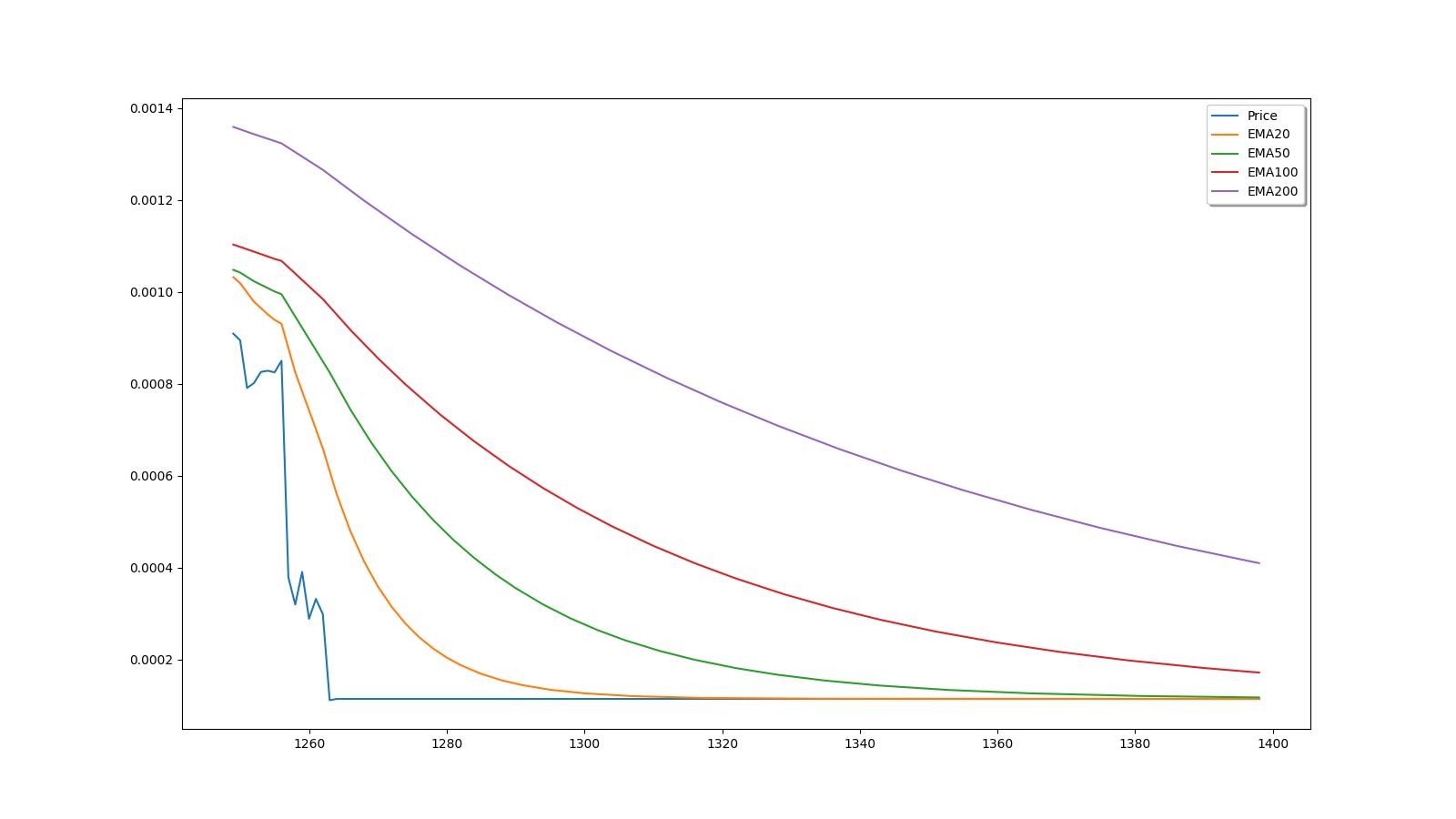 Metagame Arena Exponential Moving Averages