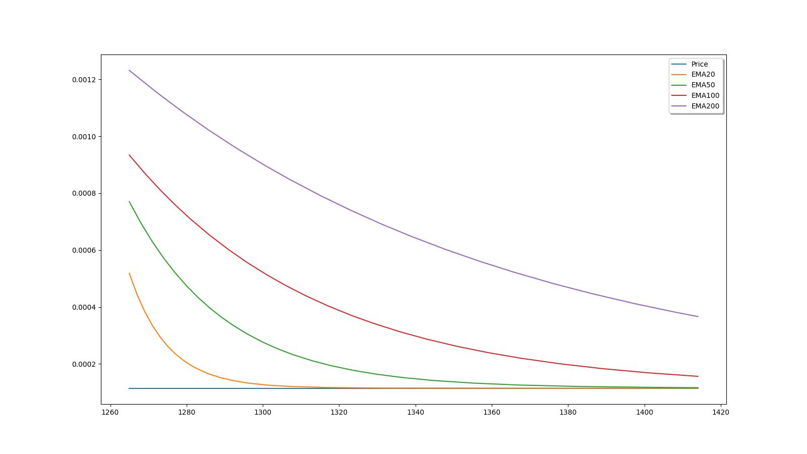 Metagame Arena Exponential Moving Averages