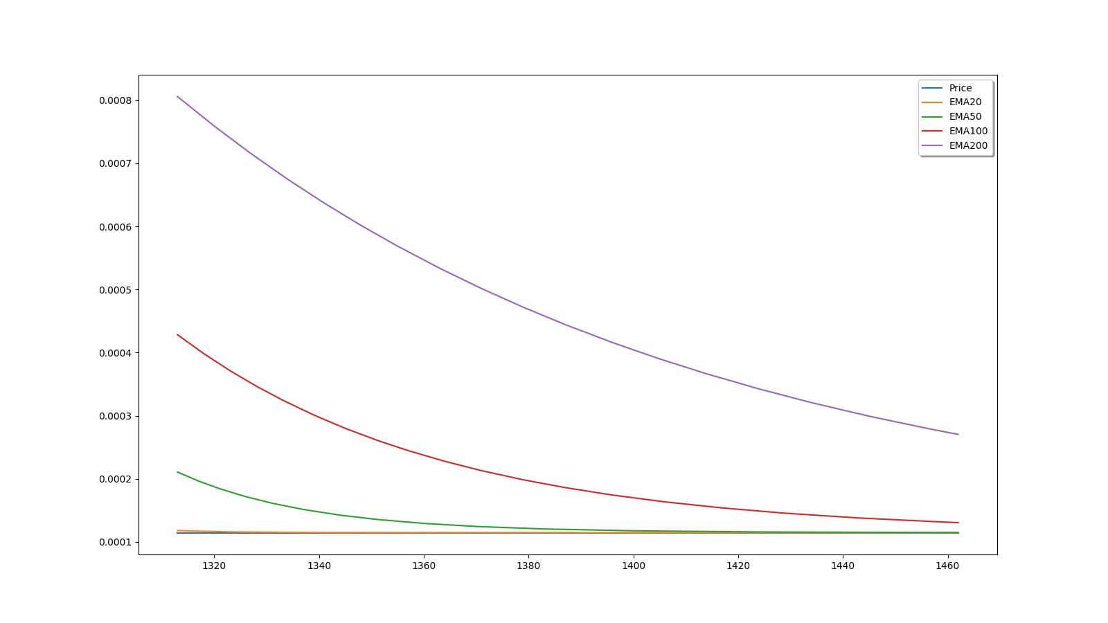 Metagame Arena Exponential Moving Averages