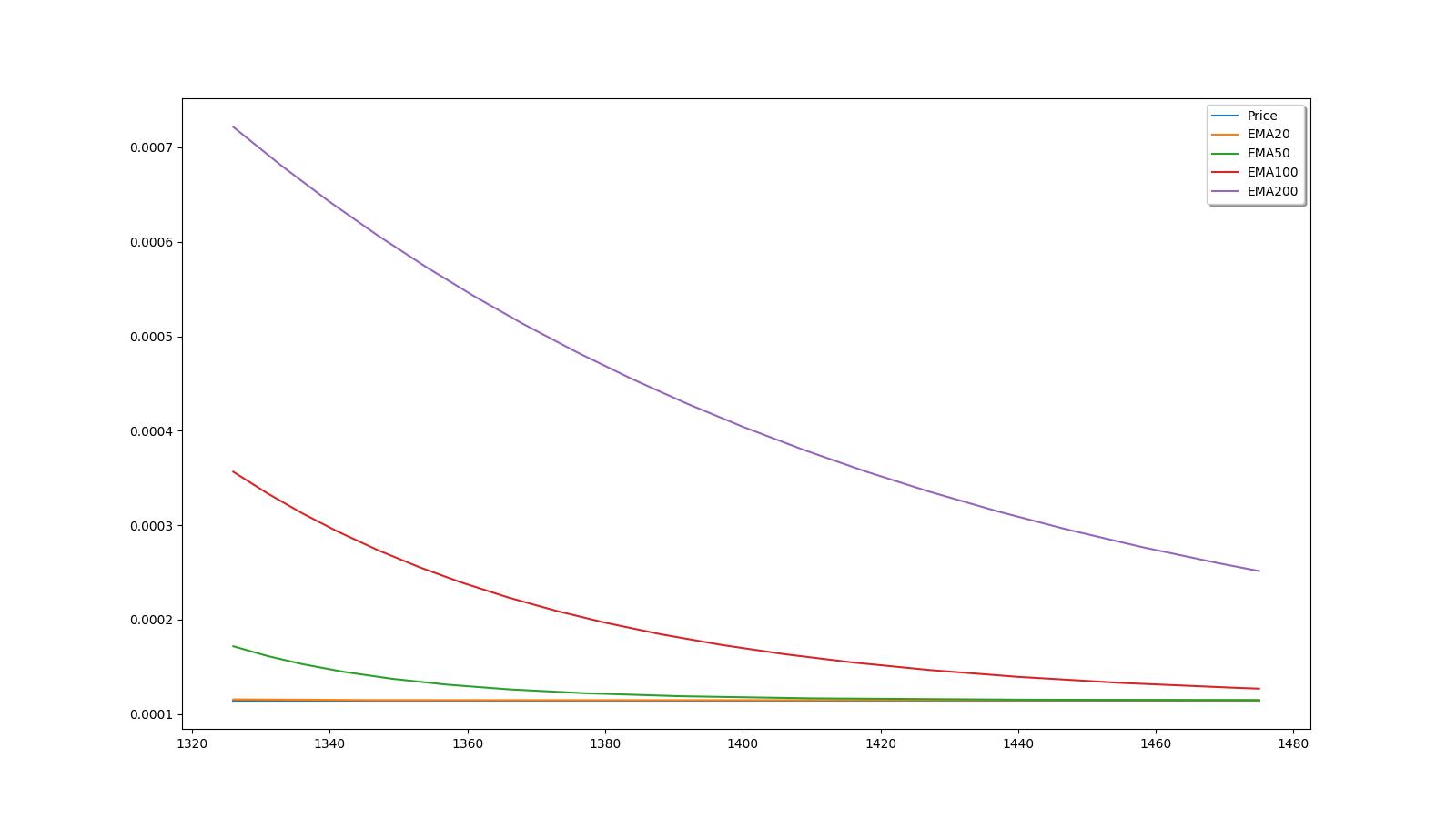 Metagame Arena Exponential Moving Averages
