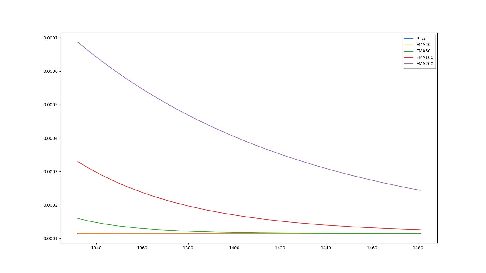 Metagame Arena Exponential Moving Averages