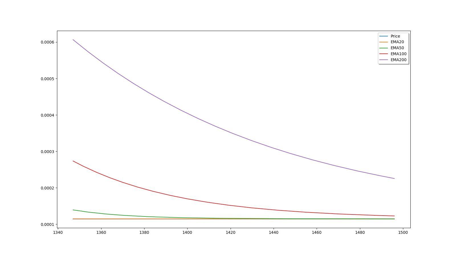 Metagame Arena Exponential Moving Averages