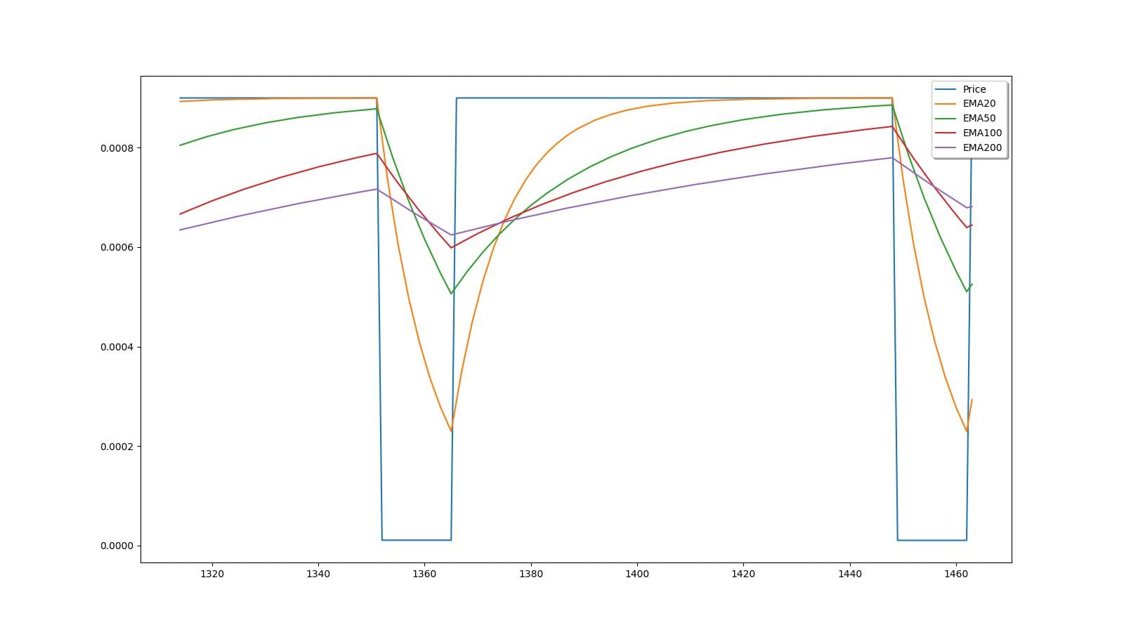 MetaGaming Guild Exponential Moving Averages
