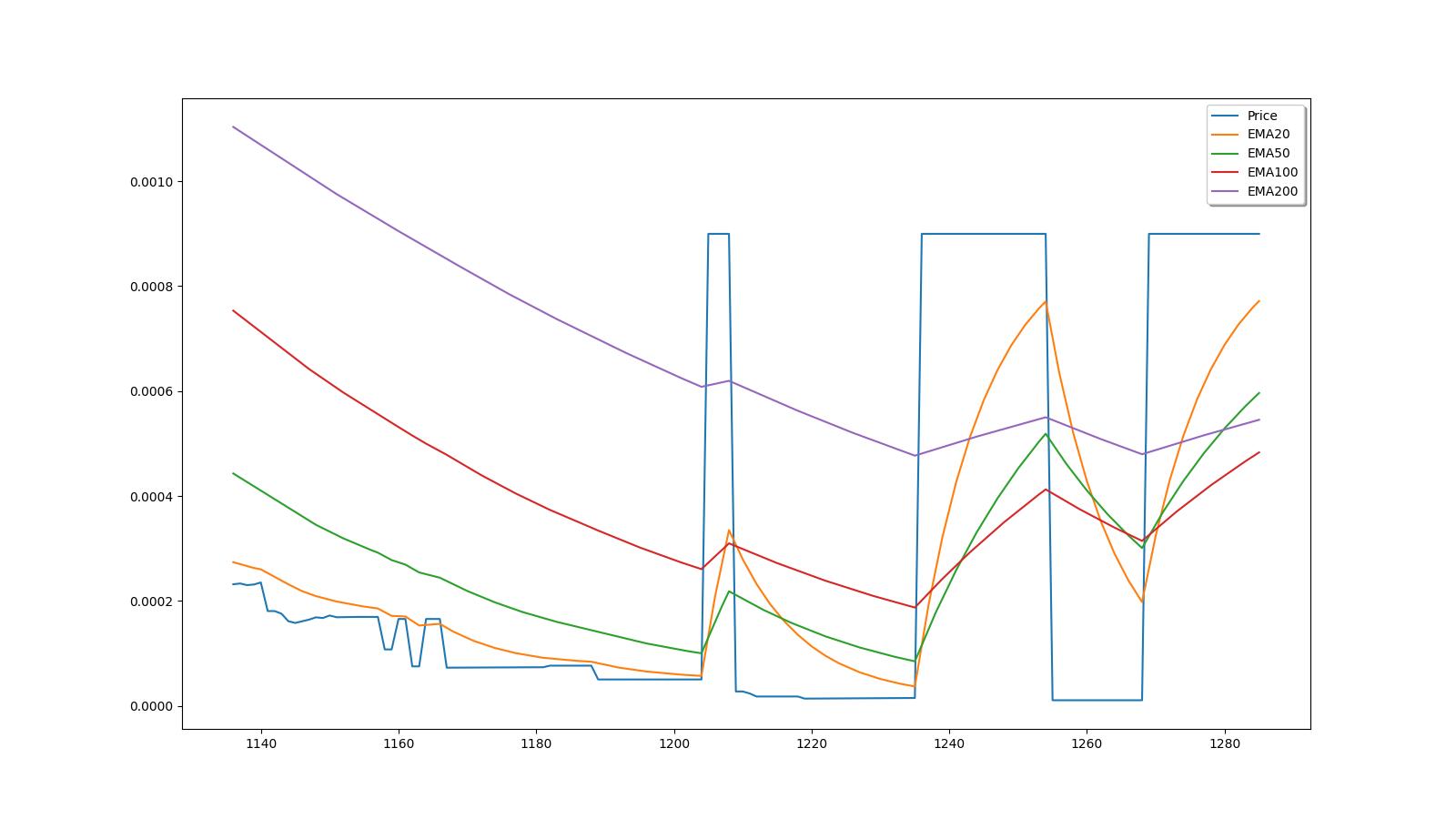 MetaGaming Guild Exponential Moving Averages