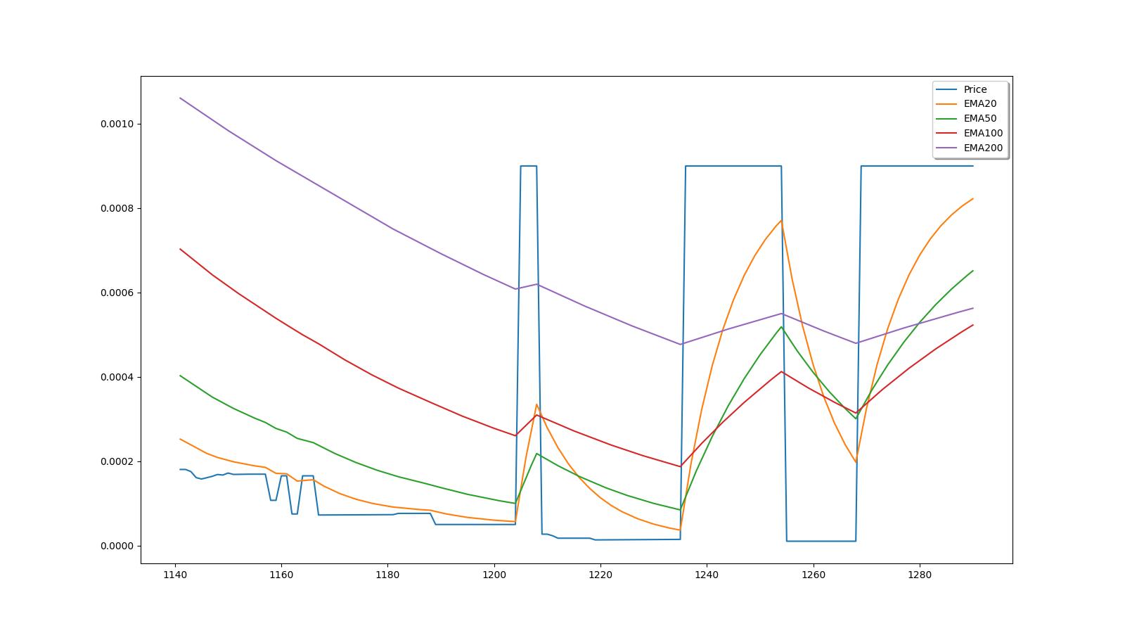 MetaGaming Guild Exponential Moving Averages