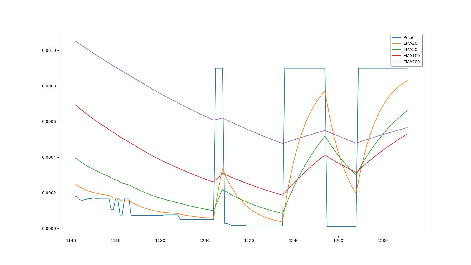 MetaGaming Guild Exponential Moving Averages