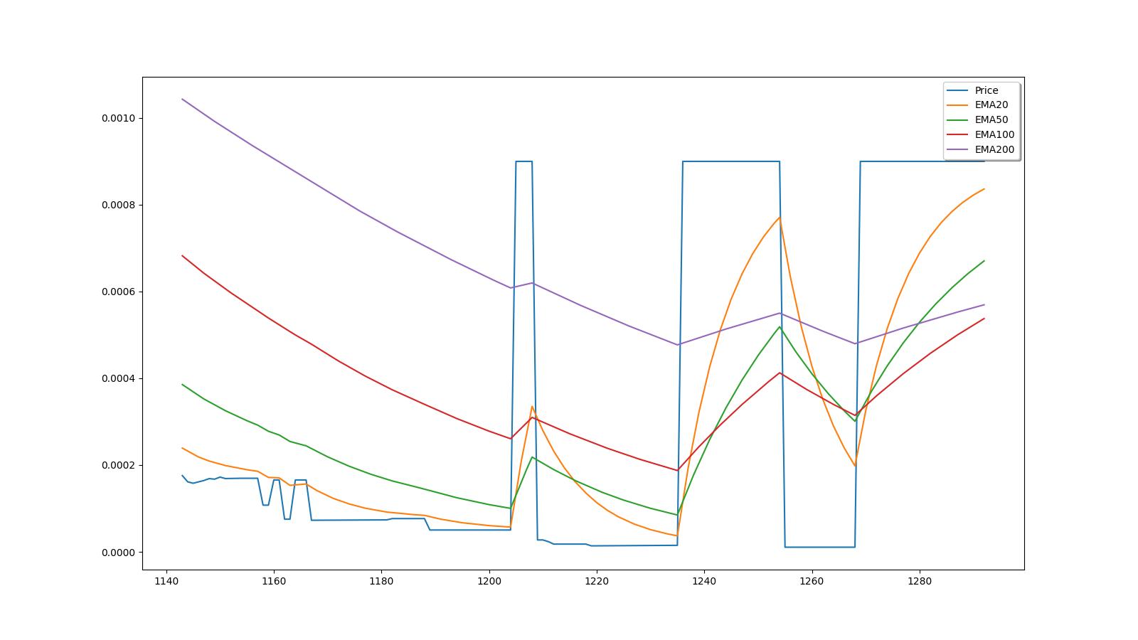MetaGaming Guild Exponential Moving Averages