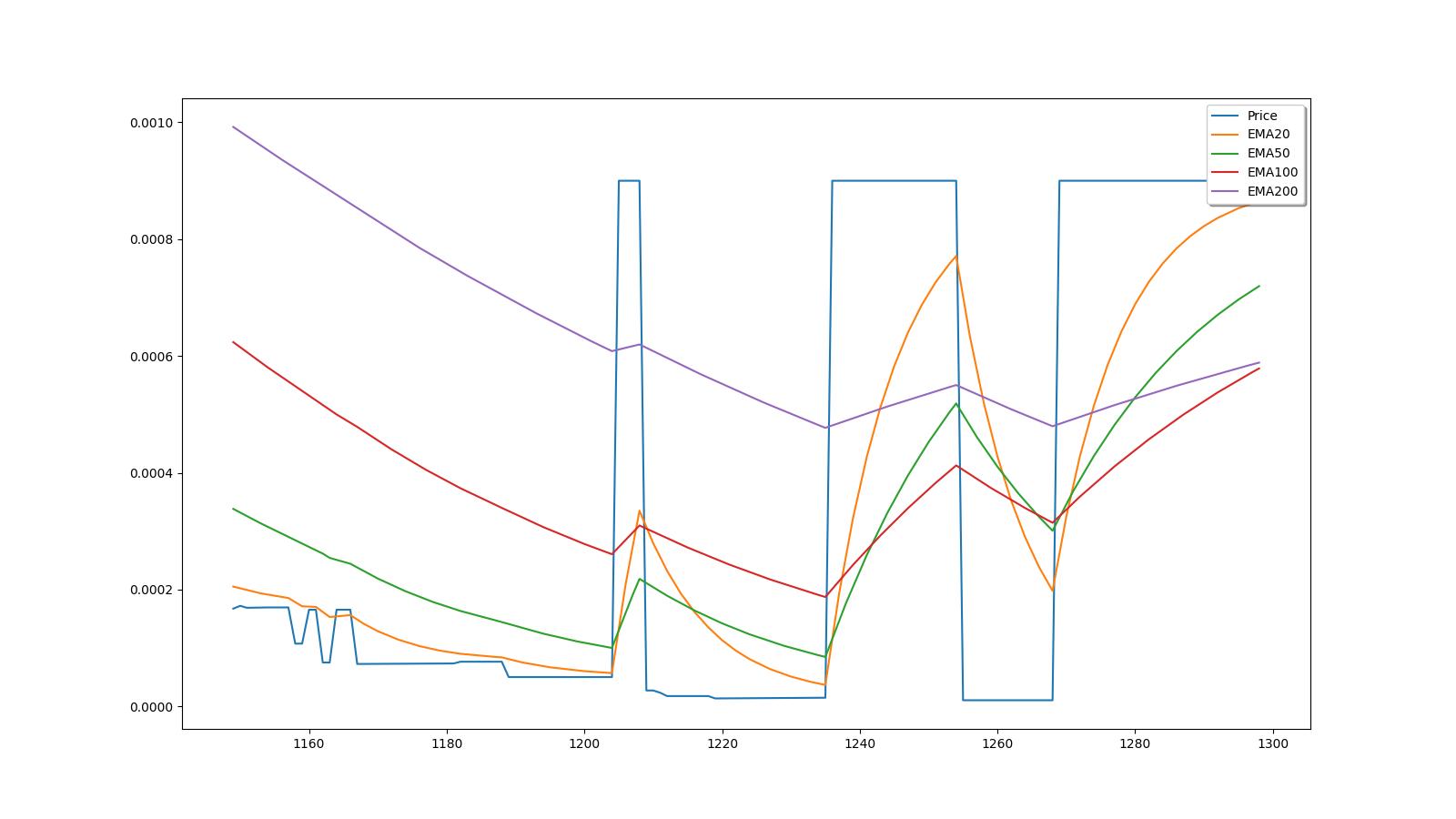 MetaGaming Guild Exponential Moving Averages