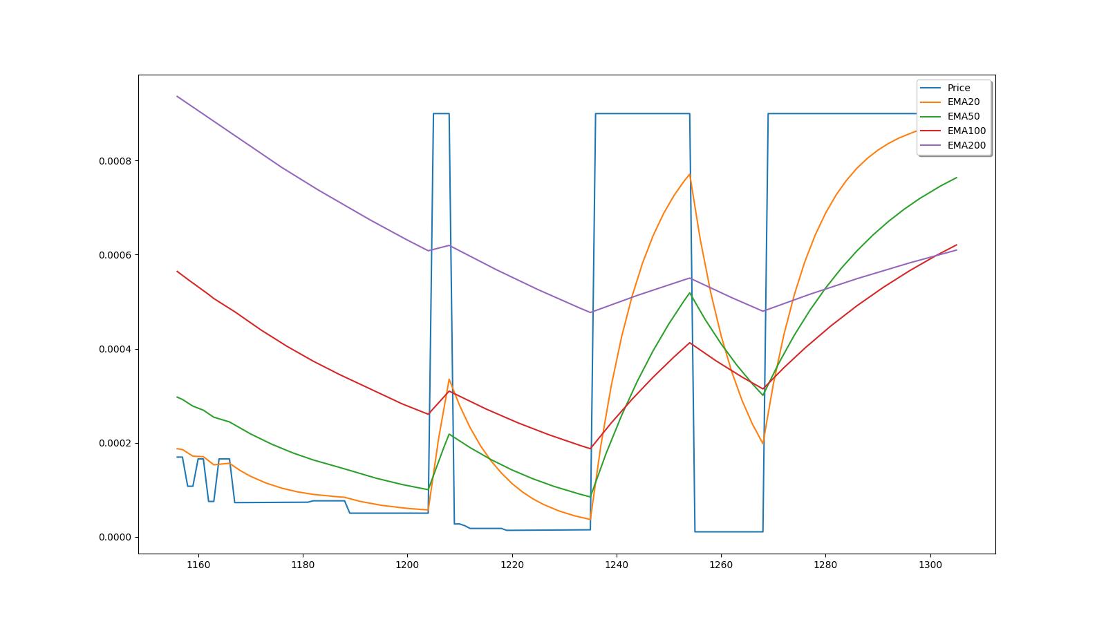 MetaGaming Guild Exponential Moving Averages