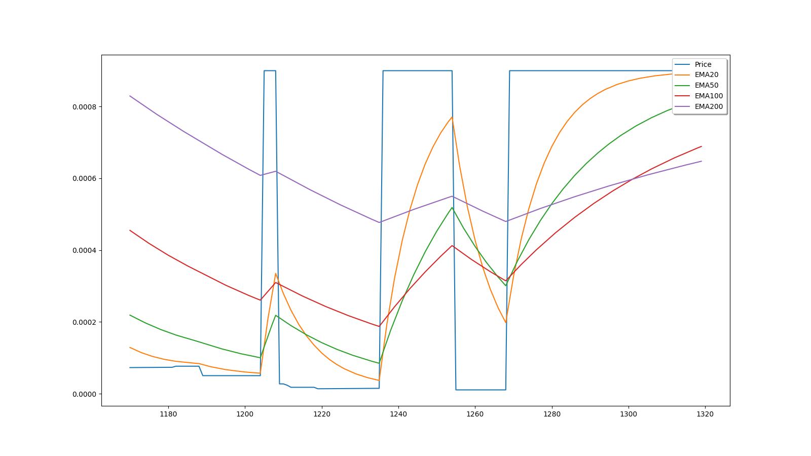 MetaGaming Guild Exponential Moving Averages
